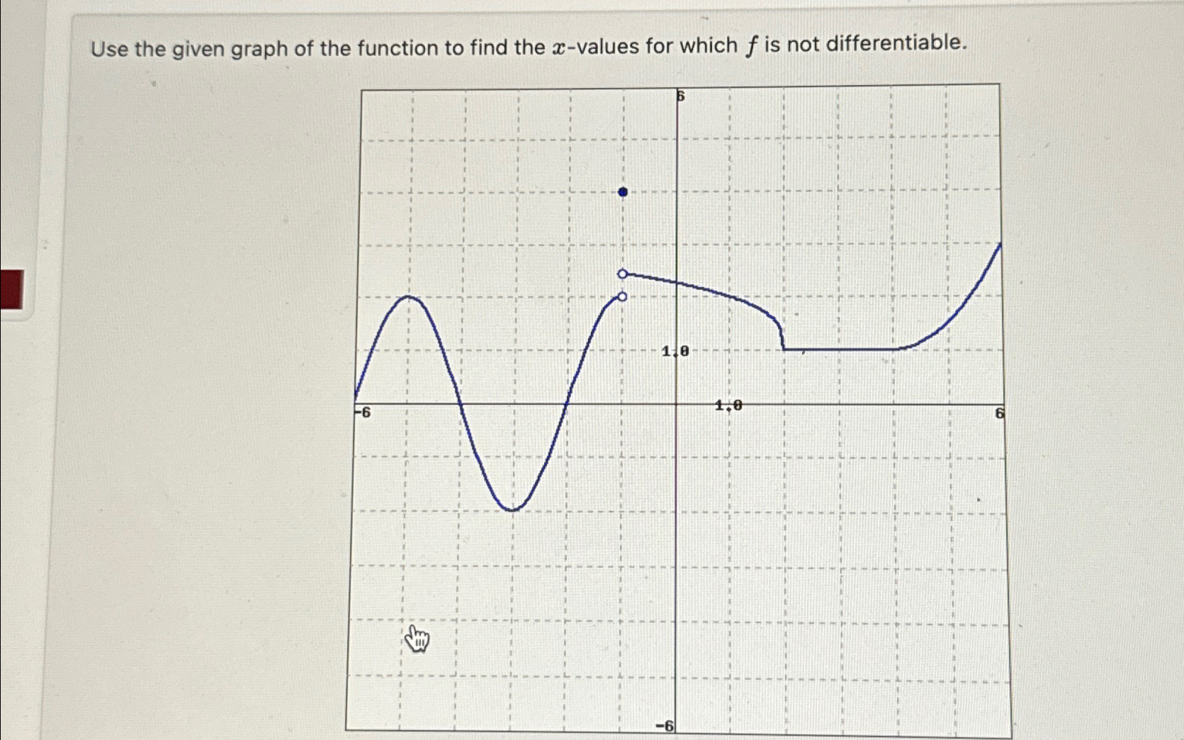 Solved Use the given graph of the function to find the | Chegg.com