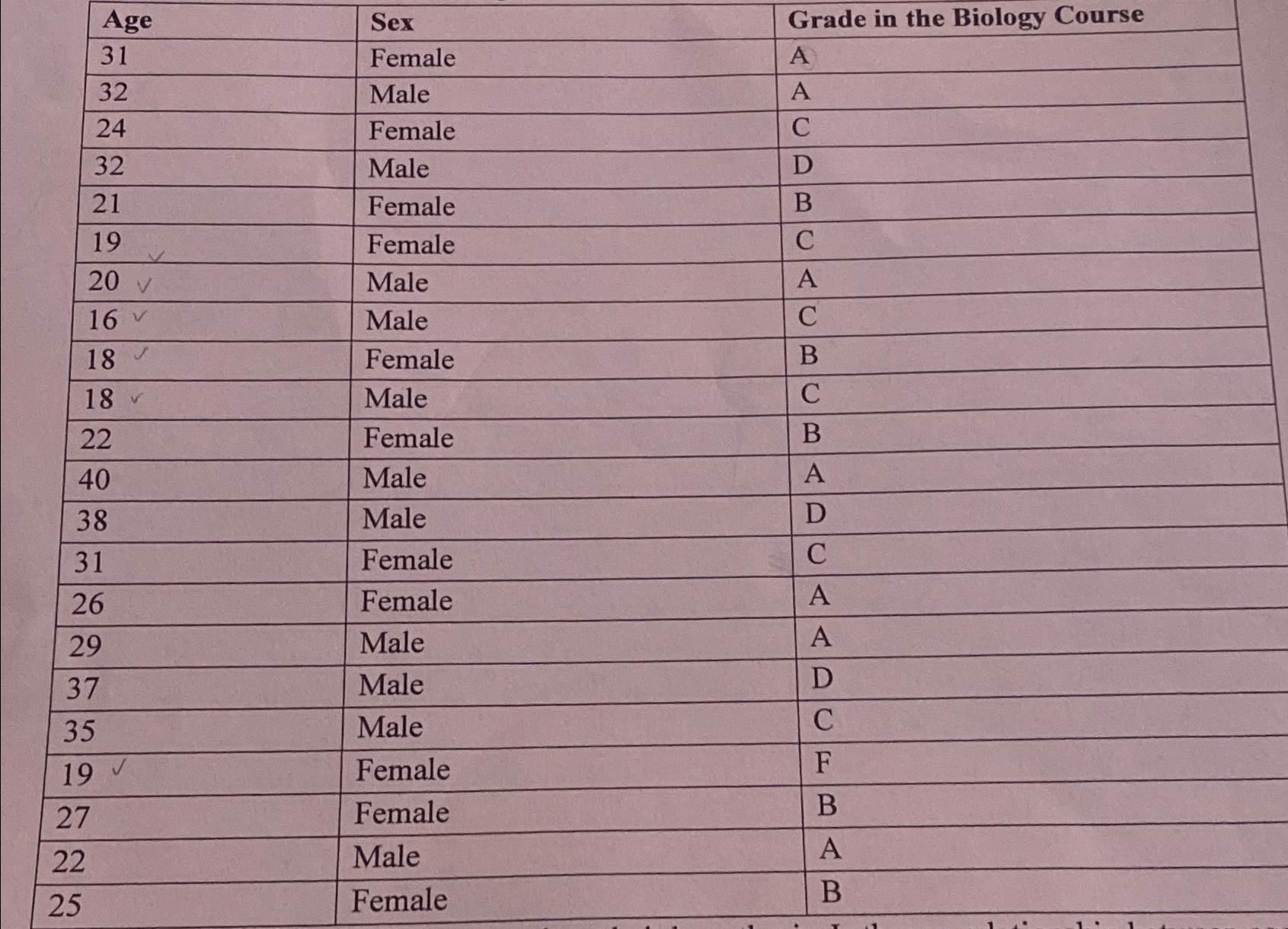 Solved Table[[age Sex Grade In The Biology