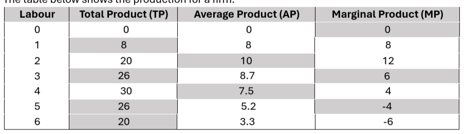 Solved Among the 3 ﻿stages of production, at which stage a | Chegg.com