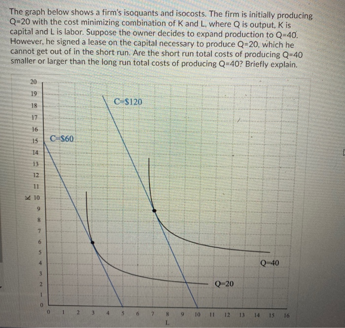 Solved The graph below shows a firm's isoquants and | Chegg.com