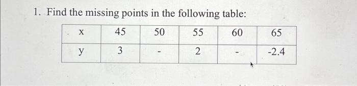 Solved 1. Find the missing points in the following table: | Chegg.com