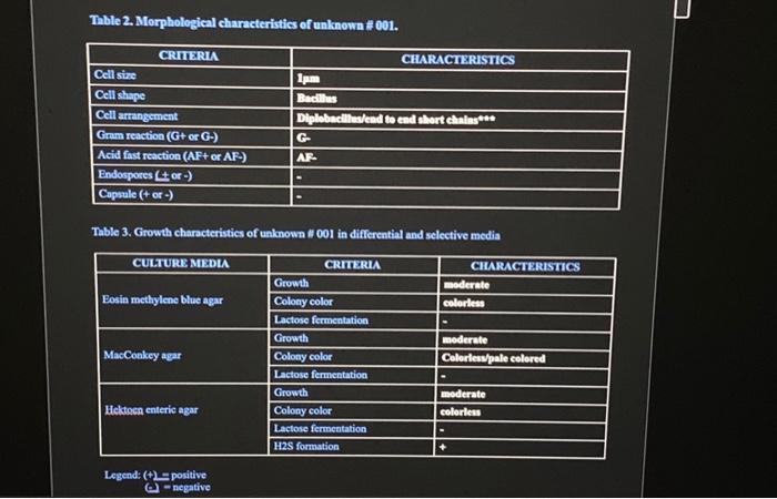 Solved Table 2. Morphologieal characteristics of unknown | Chegg.com