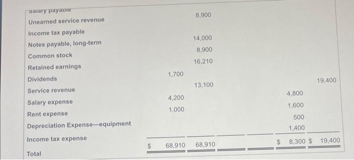 Solved The unadjusted trial balance and income statement | Chegg.com