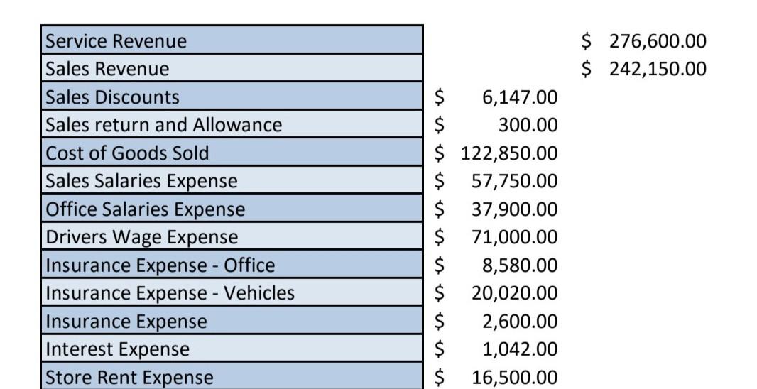 Solved i need help creating a income statement with the | Chegg.com