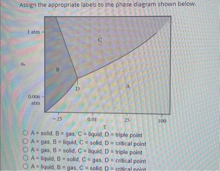 Solved Assign the appropriate labels to the phase diagram | Chegg.com