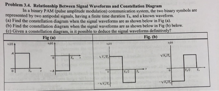 Solved Froblem 3.4. Relationship Between Signal Waveforms | Chegg.com