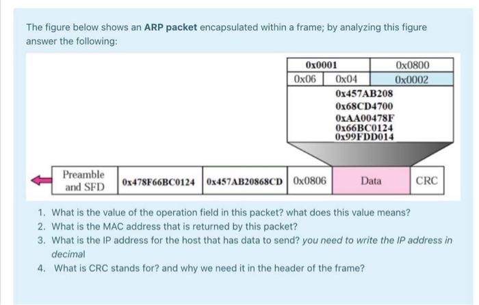 Solved The figure below shows an ARP packet encapsulated | Chegg.com