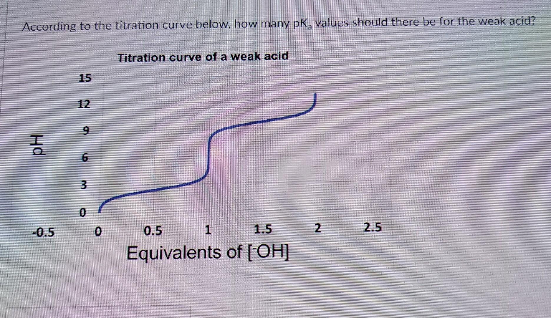 Solved According to the titration curve below, how many pKa | Chegg.com