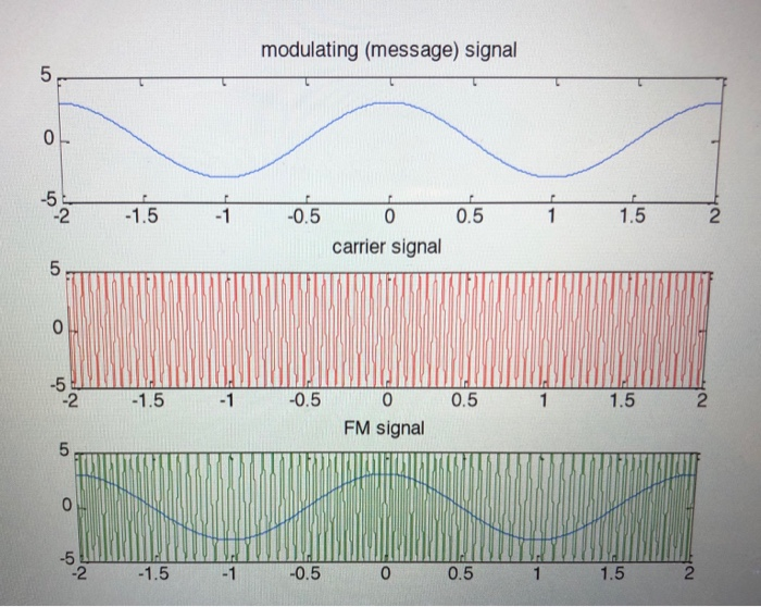 Solved modulating (message) signal -1 -0. 5 0.5 1 1 0 | Chegg.com