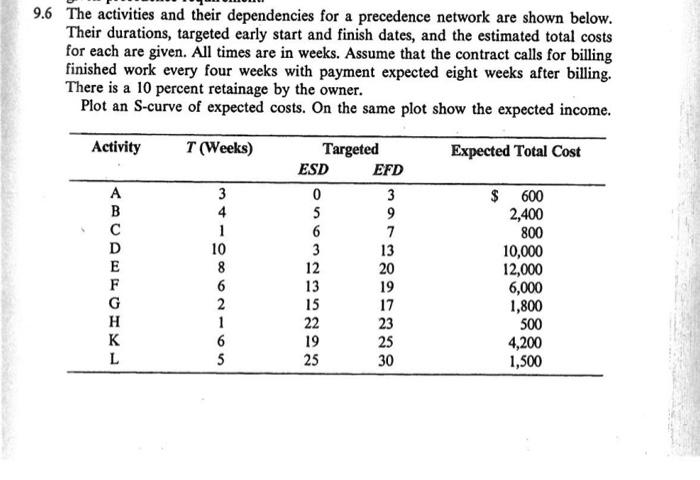 Solved 6 The activities and their dependencies for a | Chegg.com