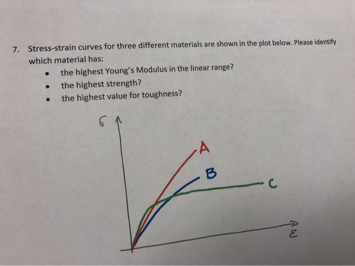 Solved 7. Stress-strain curves for three different materials | Chegg.com