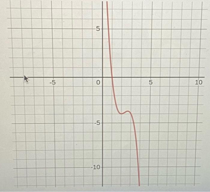 Solved 1. The graph of a 3rd degree polynomial function with | Chegg.com