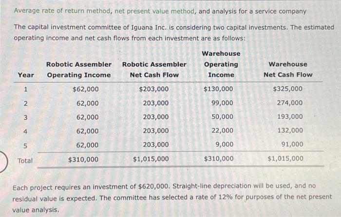 Solved Average rate of return method, net present value | Chegg.com