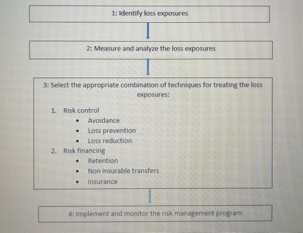 Solved 1: Identify loss exposures 2: Measure and analyze the | Chegg.com