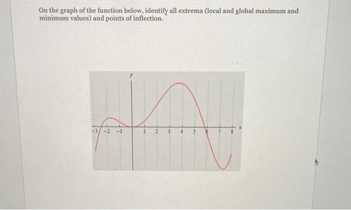 Solved On the graph of the function below, identify all | Chegg.com