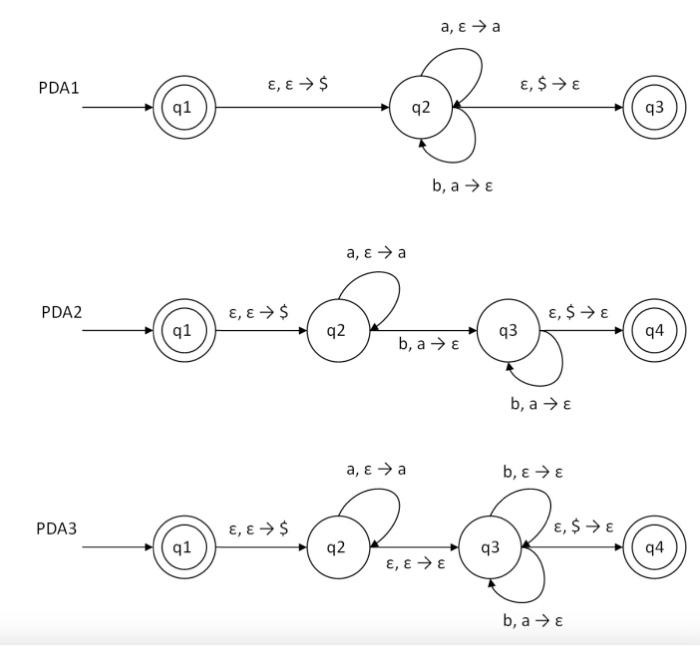 Solved a, ε→a PDA1 ε,ε→$ b, a →ε a, ε→a b, a →ε a, ε→a b. | Chegg.com