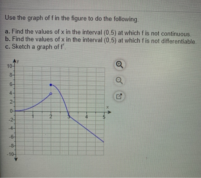 Solved use the graph of f in the figure to do the following | Chegg.com