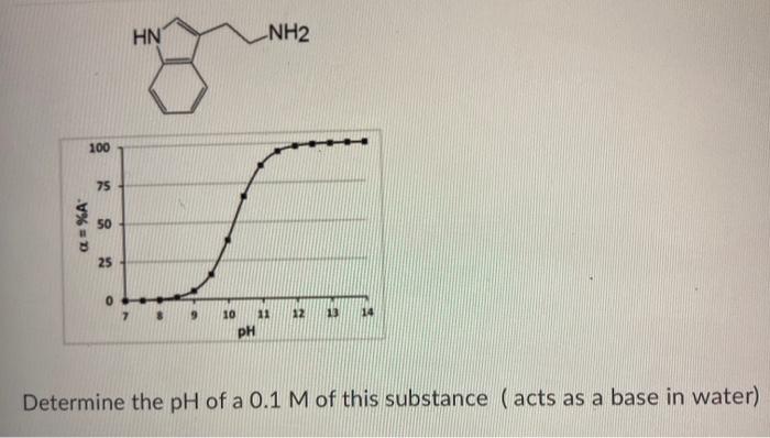 Solved HN -NH2 100 75 a=%A 50 s 25 12 10 11 PH Determine the | Chegg.com