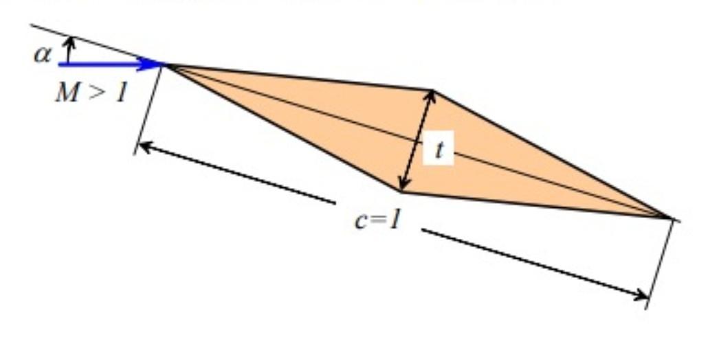 Solved For the airfoil whose geometry is given in the | Chegg.com