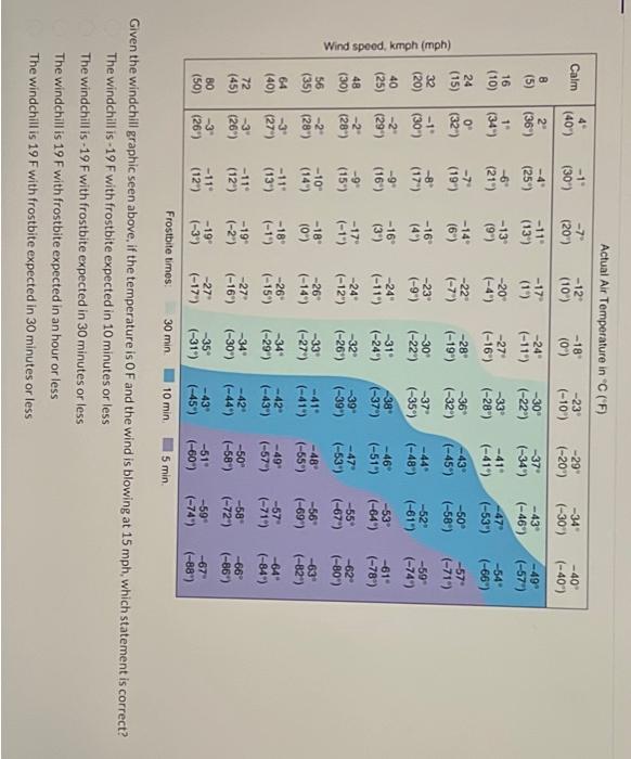 Solved Wind speed, kmph (mph) Calm 8 (5) 16 (10) 4 (40%) 24 | Chegg.com