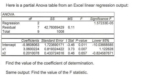 Solved Here is a partial Anova table from an Excel linear | Chegg.com