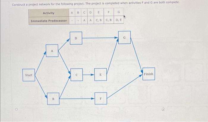 Solved Construct a project network for the following | Chegg.com