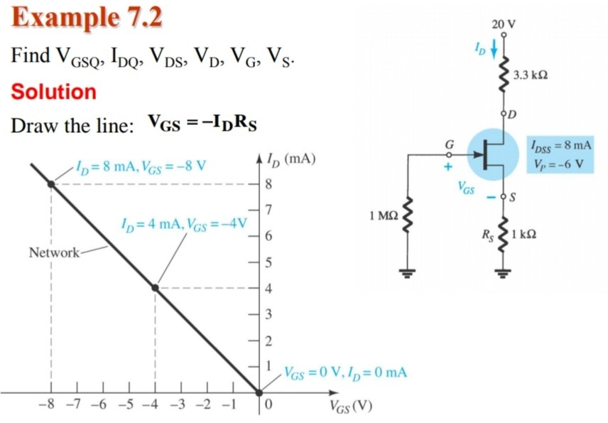 Solved 20 V Тр Example 7.2 Find VGSQ, IDQ, VDs, VD, VG, Vs. | Chegg.com