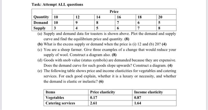 Solved Task: Attempt ALL questions (a) Supply and demand | Chegg.com