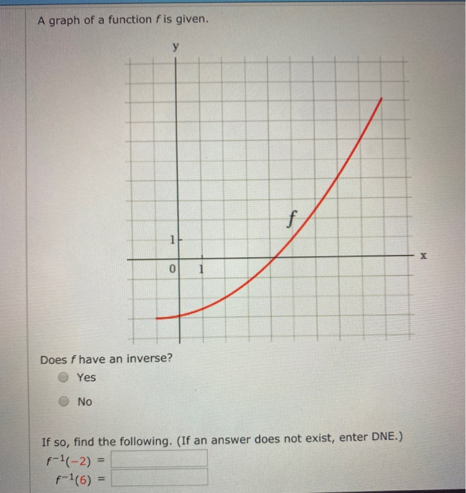 Solved A graph of a function f is given. Does f have an | Chegg.com