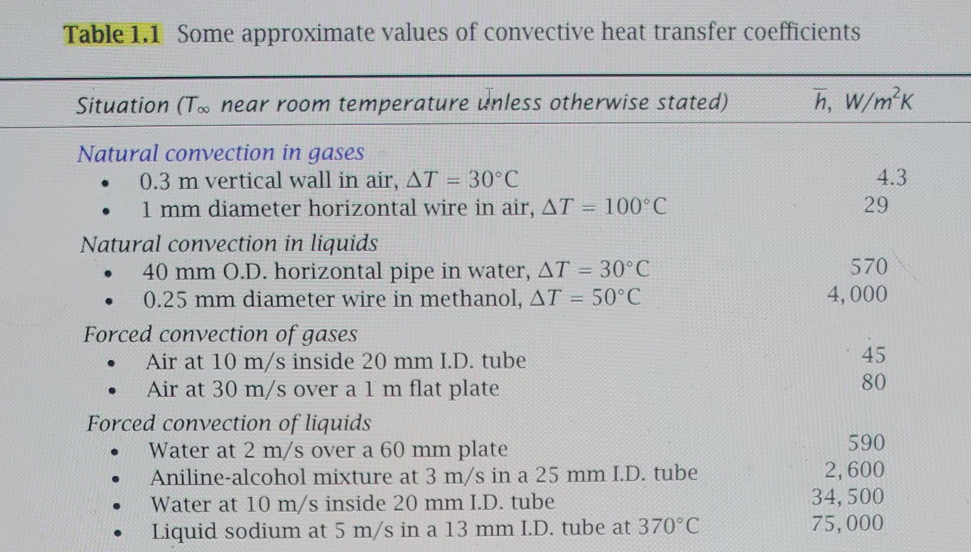 Solved Table 1.1 Some approximate values of convective heat | Chegg.com