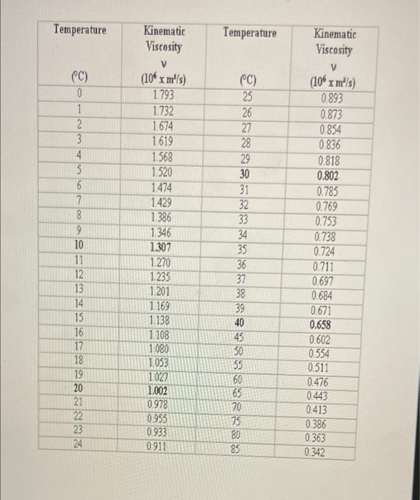 Solved Tabulate your results as follows: Table 1: Flow rate | Chegg.com