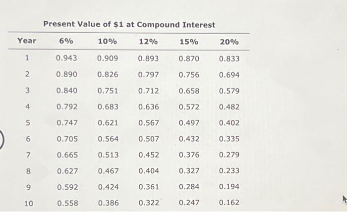 Solved Net Present Value Method, Present Value Index, and | Chegg.com