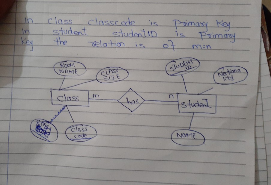 Solved Convert This Diagram To Relational Schemawrite Sql 4579