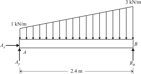 Solved: Chapter 4.5 Problem 28P Solution | Mechanics Of Materials 7th ... Solved: Chapter 4.5 Problem 28P Solution | Mechanics Of Materials 7th ...