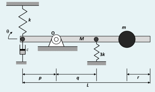 Solved A rod pivots about point O. The centre of mass of the | Chegg.com