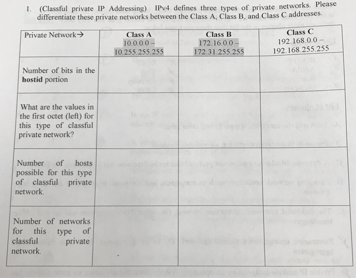 Solved 1. (Classful private IP Addressing) IPv4 defines | Chegg.com