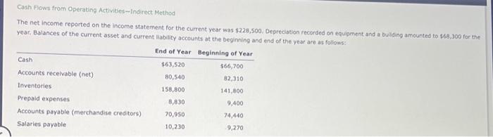 Solved Cash Flows from Operating Activities-Indirect Method | Chegg.com