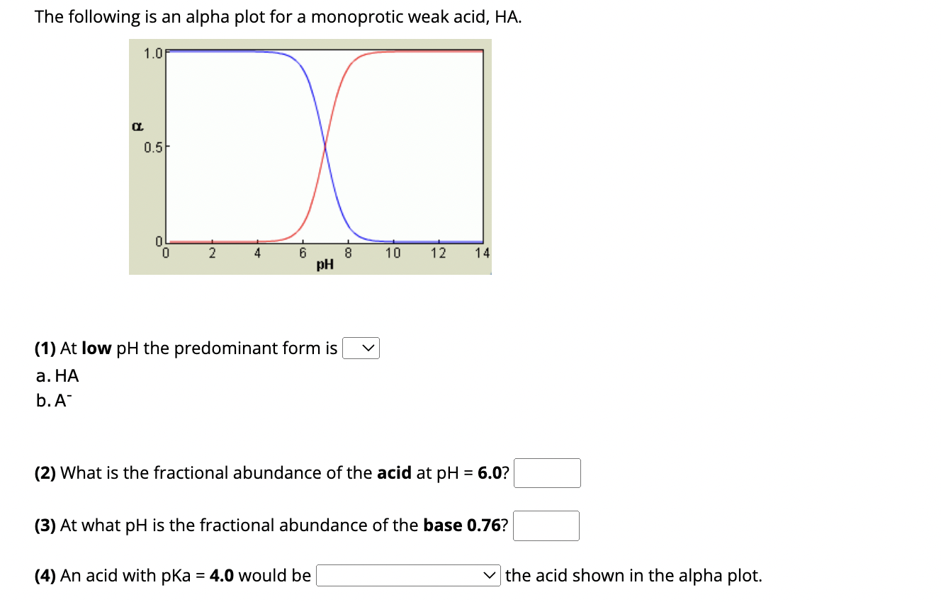 Solved The following is an alpha plot for a monoprotic weak | Chegg.com