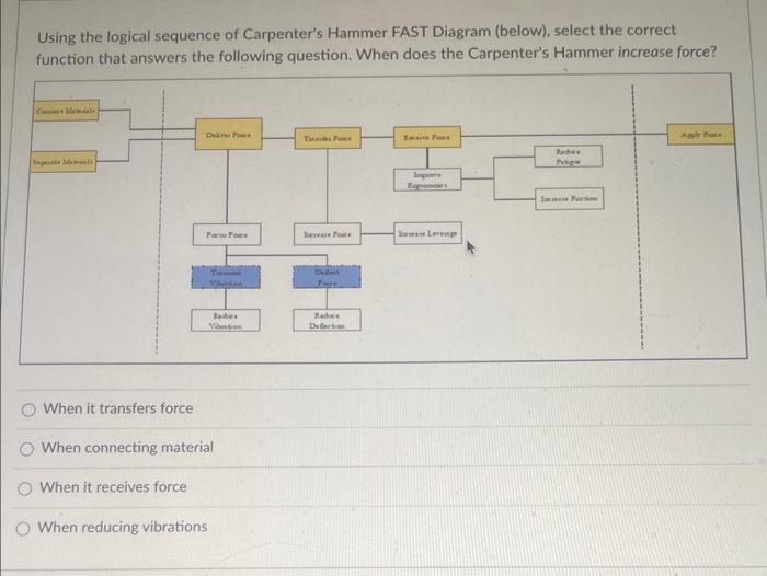 Solved Using the logical sequence of Carpenter's Hammer FAST | Chegg.com