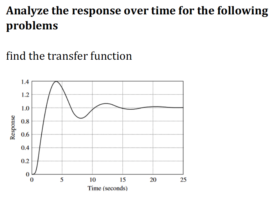 Solved Analyze the response over time for the | Chegg.com