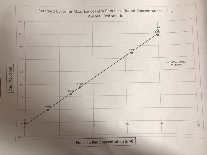 solved-standard-curve-for-absorbances-500nm-for-different-chegg