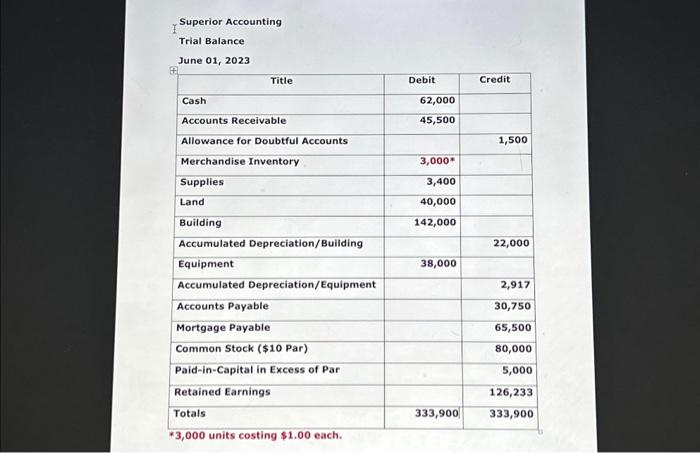 Solved During The Month Of July 2020 The Following (summary) 