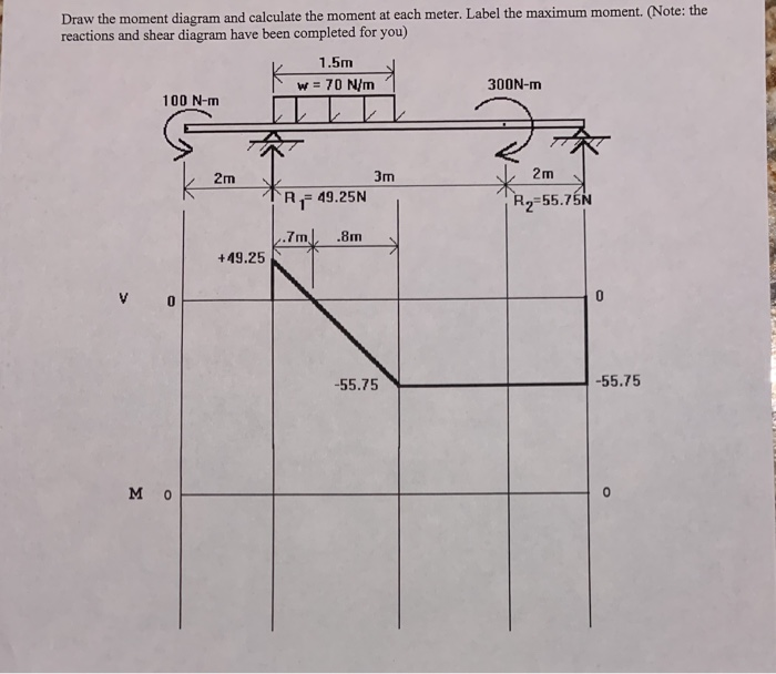Solved Draw the moment diagram and calculate the moment at | Chegg.com