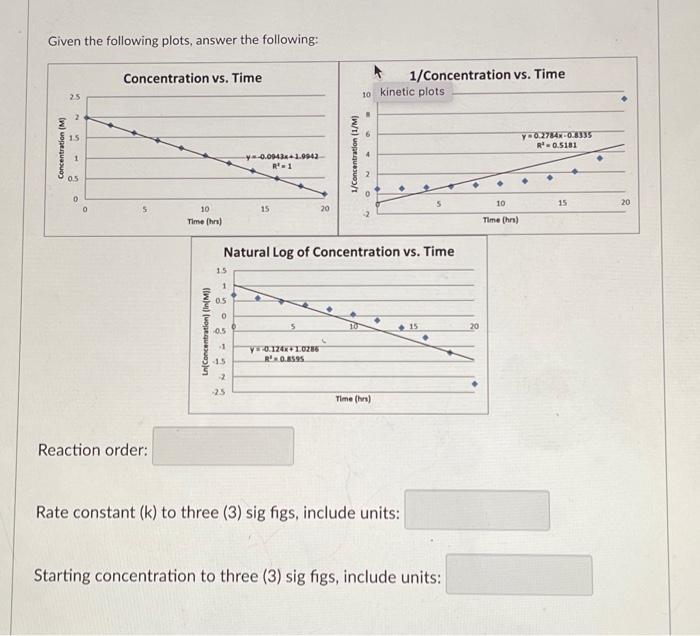 Solved Given the following plots, answer the following: | Chegg.com