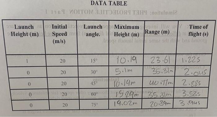 Solved DATA TABLE \begin{tabular}{|c|c|c|c|c|c|} \hline | Chegg.com