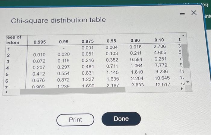 Chi-square distribution table The table below | Chegg.com