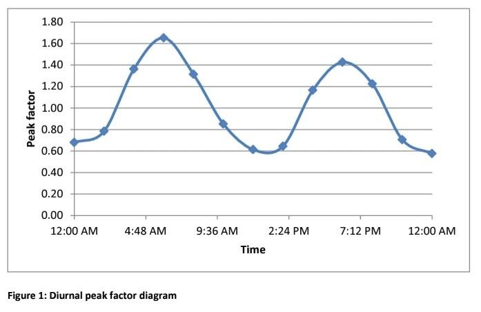 Solved The variations in wastewater flows received at a | Chegg.com