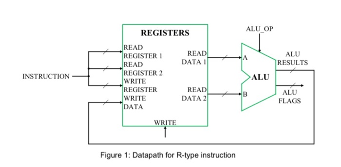Figure 1 shows a datapath for R-type instructions | Chegg.com