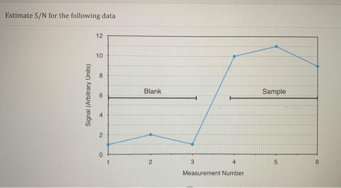 Solved S/N = (S_measured - S_baseline) / standard | Chegg.com