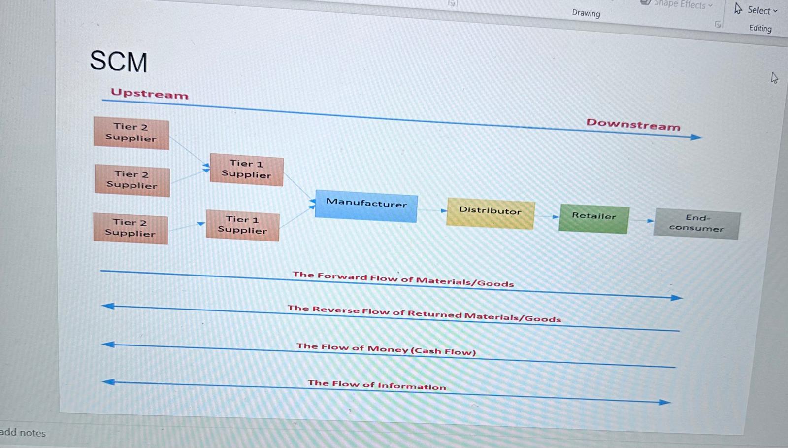 Solved SCMUpstreamTier 2SupplierTier | Chegg.com